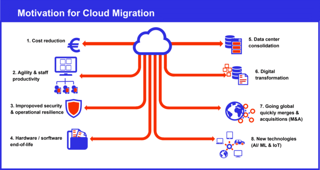 AWS Migration Acceleration Program (MAP) | Skaylink