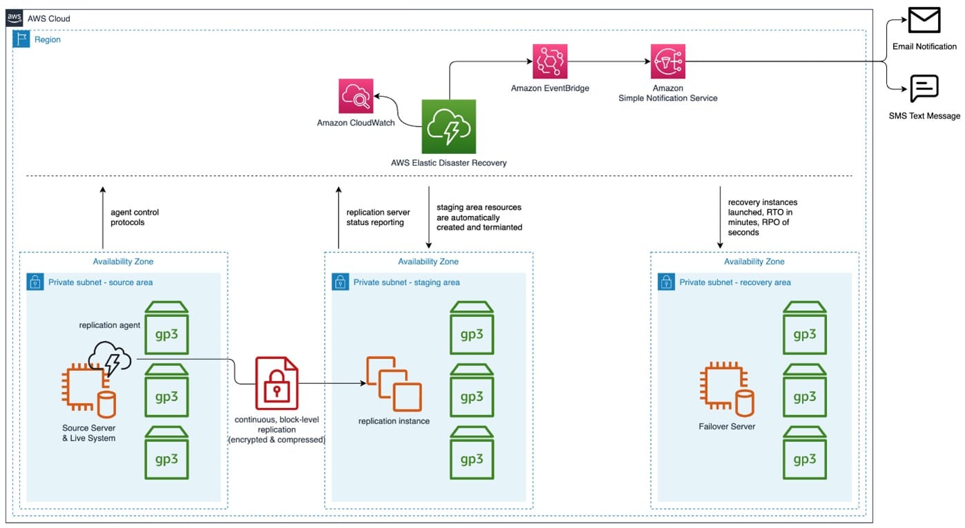 AWS Elastic Disaster Recovery | Skaylink