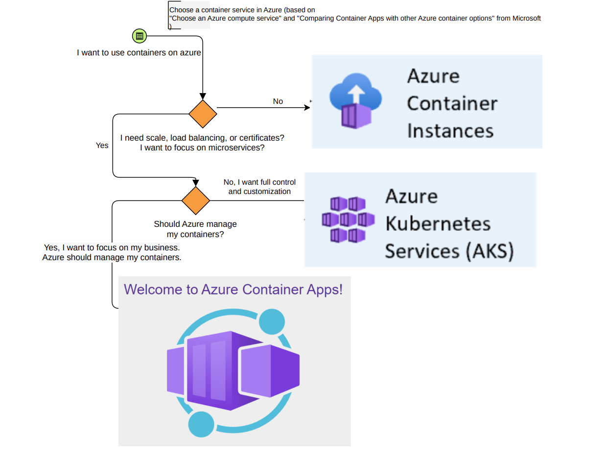 Azure Container und die passenden Services nutzen | Skaylink