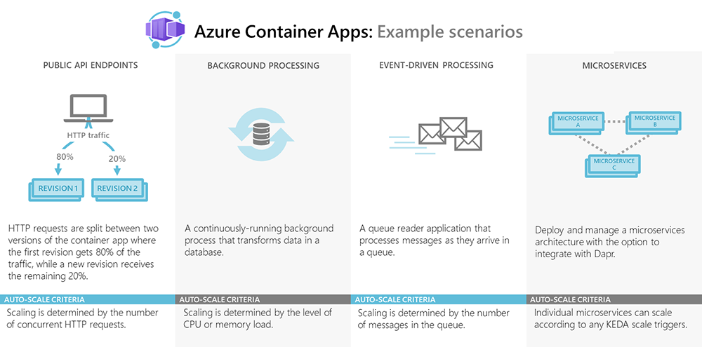 Azure Container und die passenden Services nutzen | Skaylink