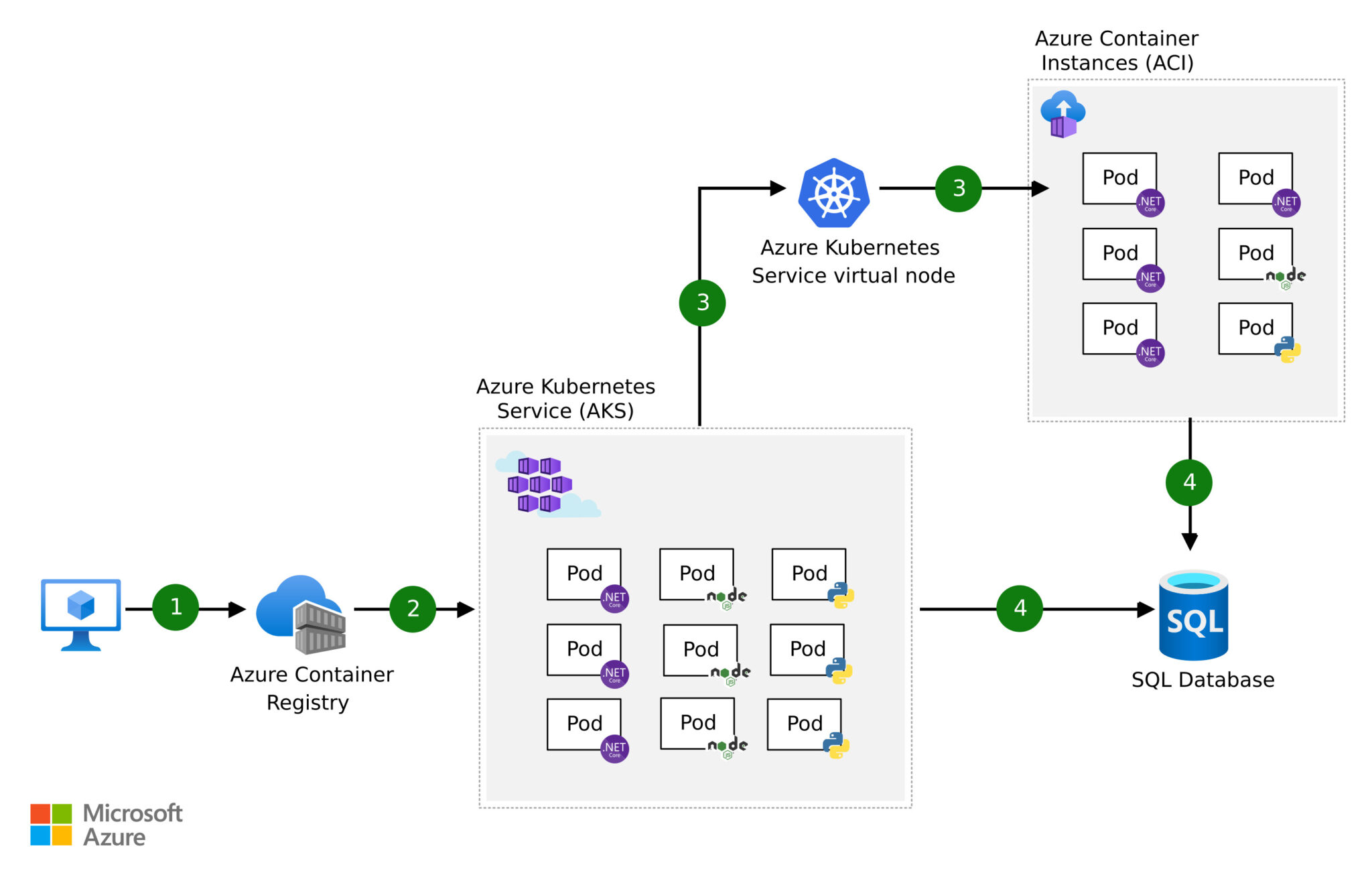 Azure Container und die passenden Services nutzen | Skaylink