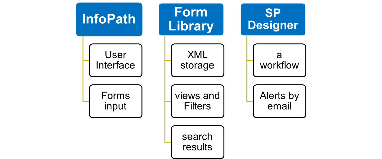 InfoPath is dead… and now? | Skaylink