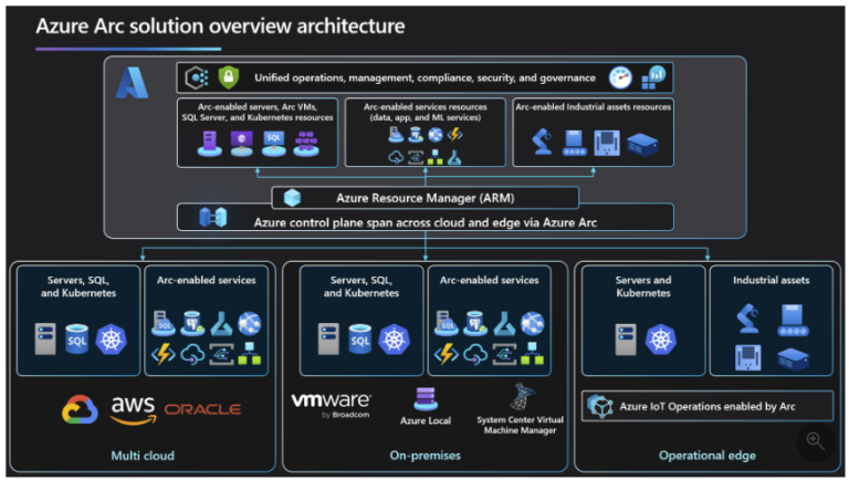Azure Arc – unified visibility across all your environments | Skaylink